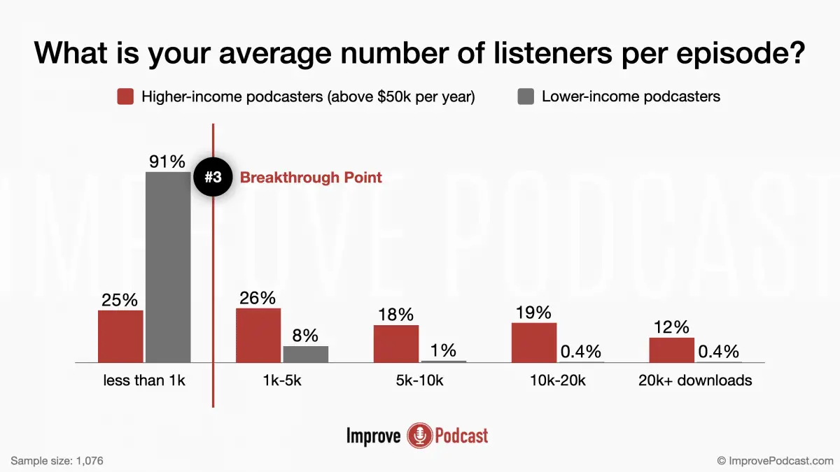 How Many Listeners You Need to Have a Successful Podcast? #7