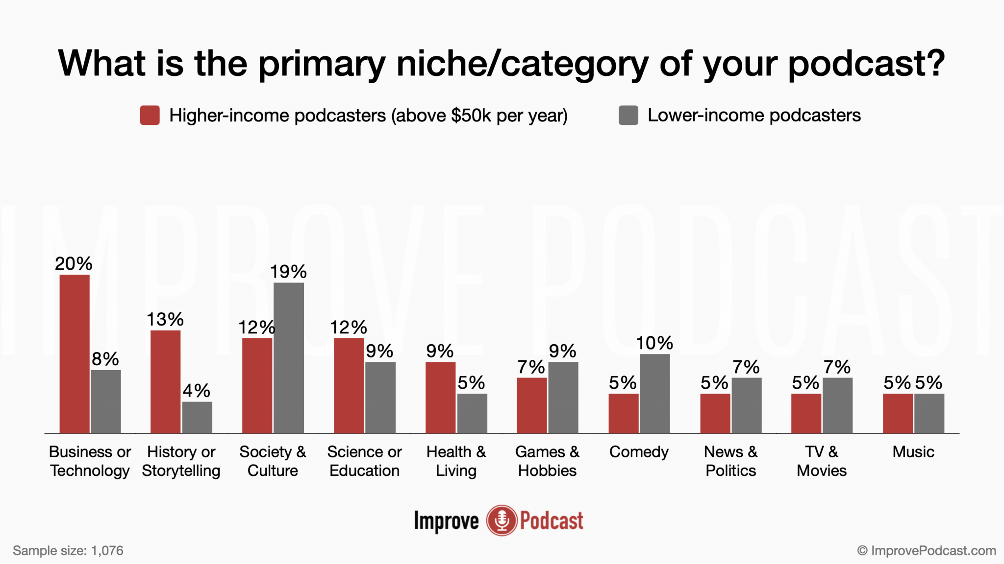Podcasting Statistics - Data from Study of 1,076 Podcasters