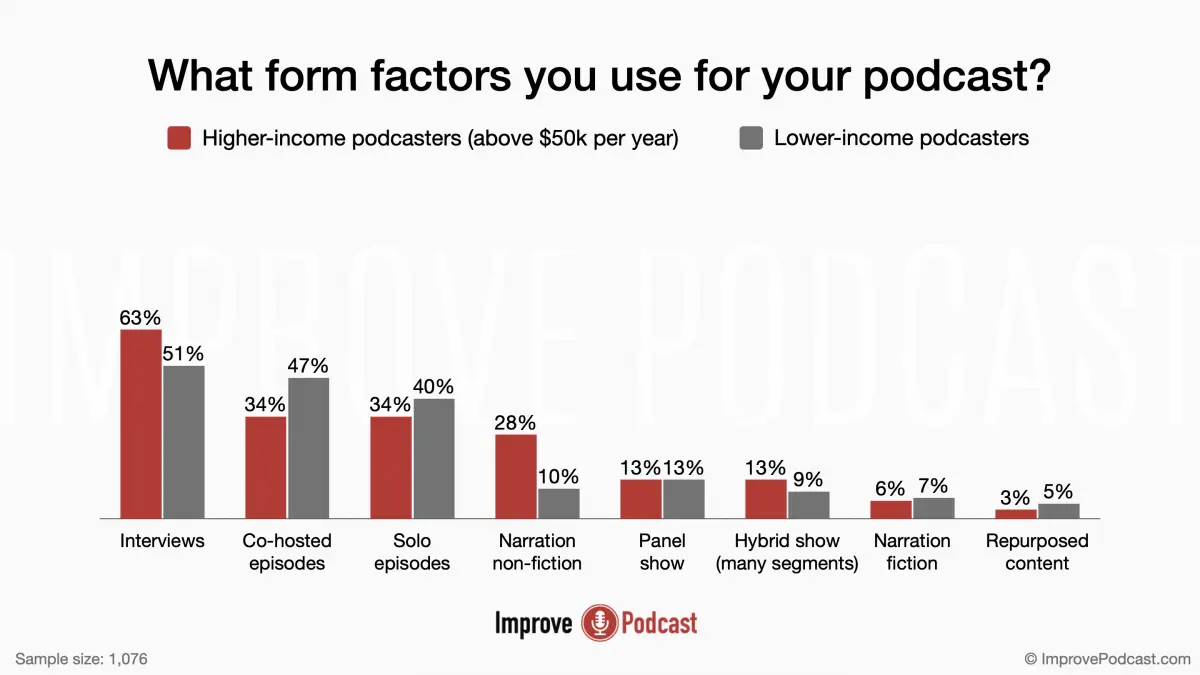 Podcasting Statistics - Data from Study of 1,076 Podcasters
