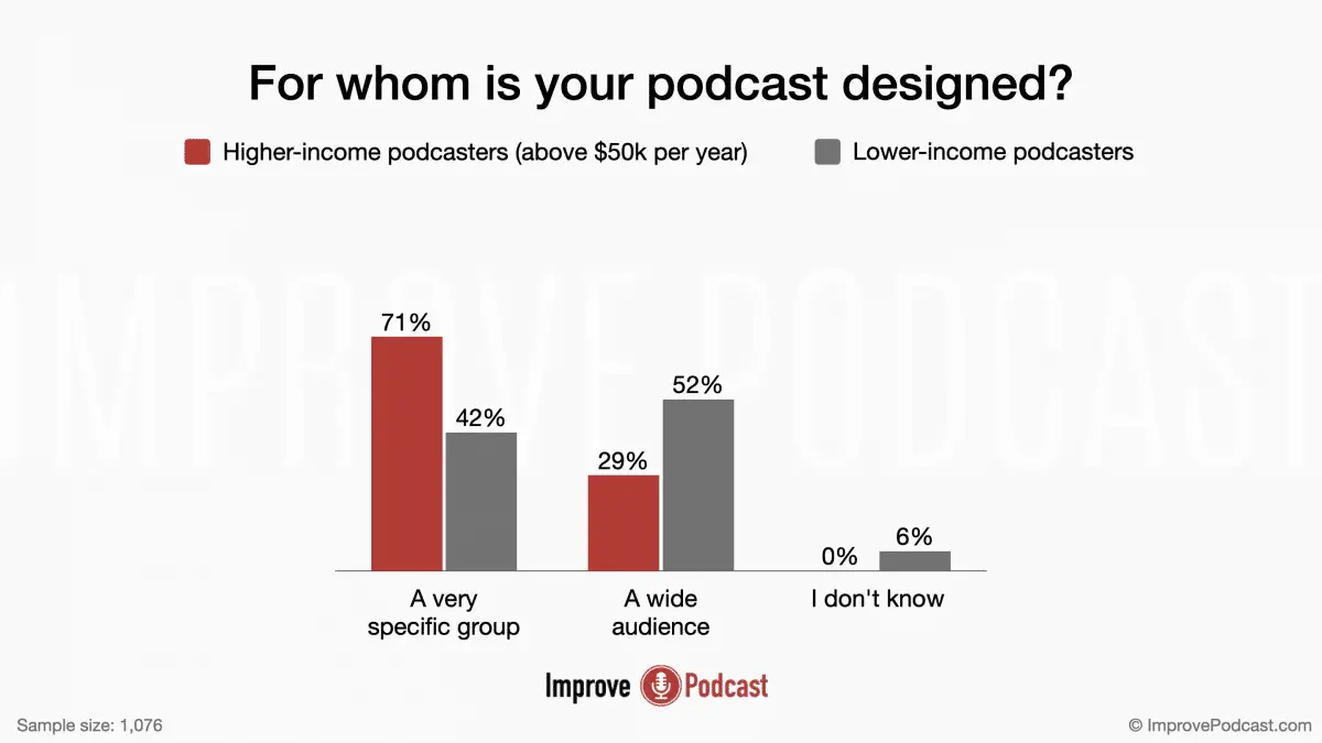 Podcasting Statistics - Data from Study of 1,076 Podcasters